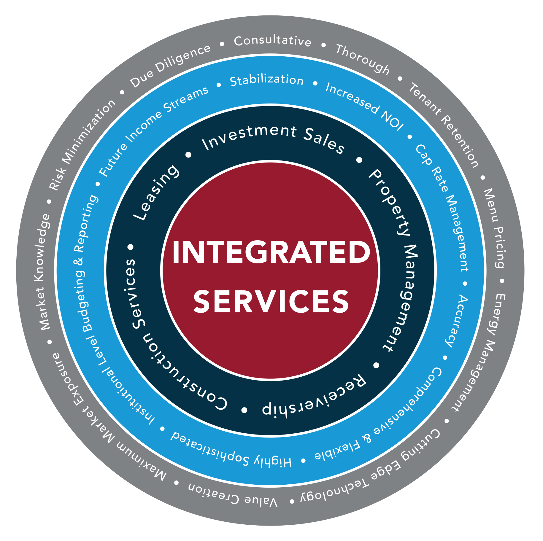 SERVICES - Lee & Associates | Central California