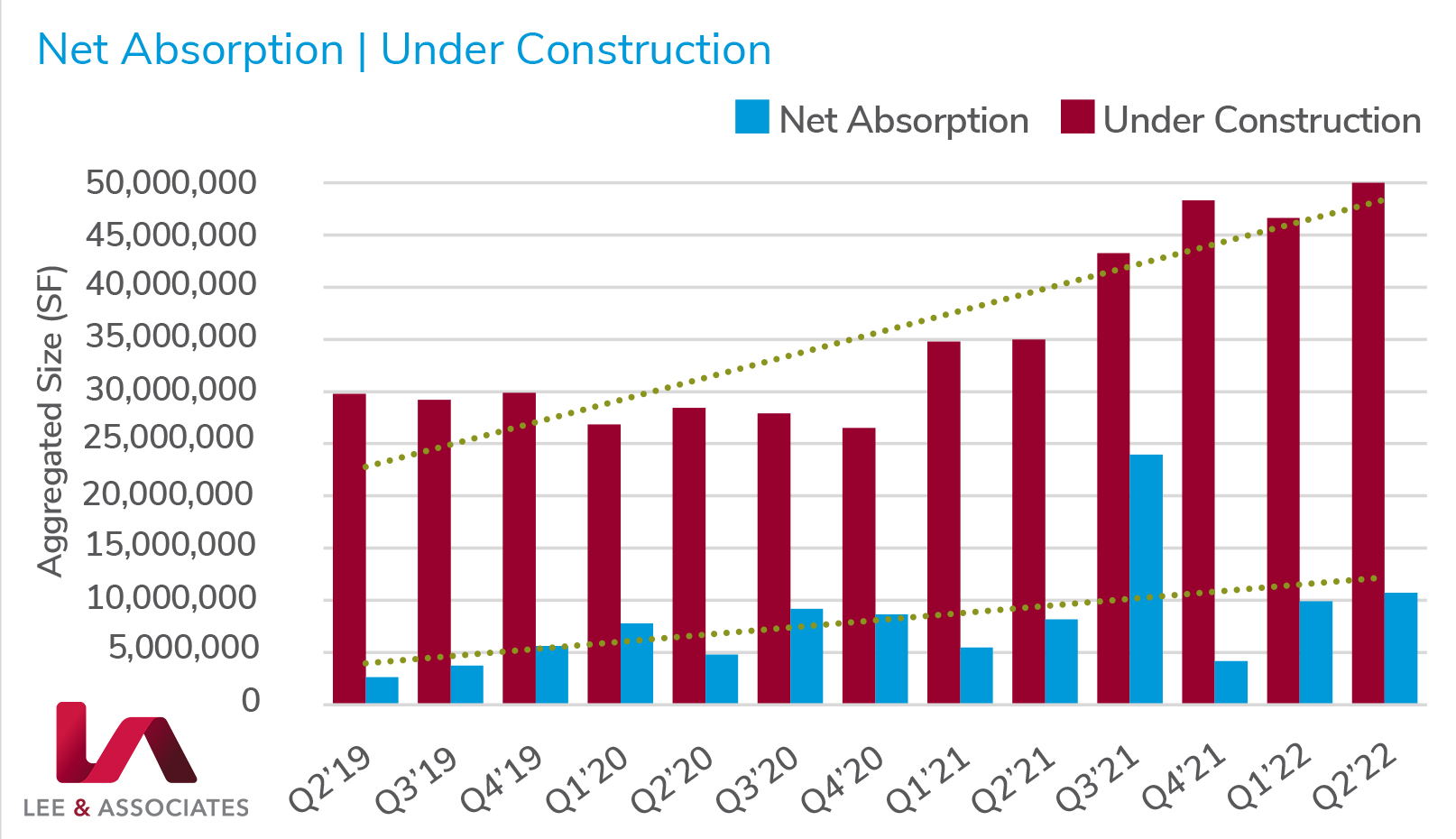 10.7 Million Square Feet of Net Absorption in Warehouse / Industrial ...