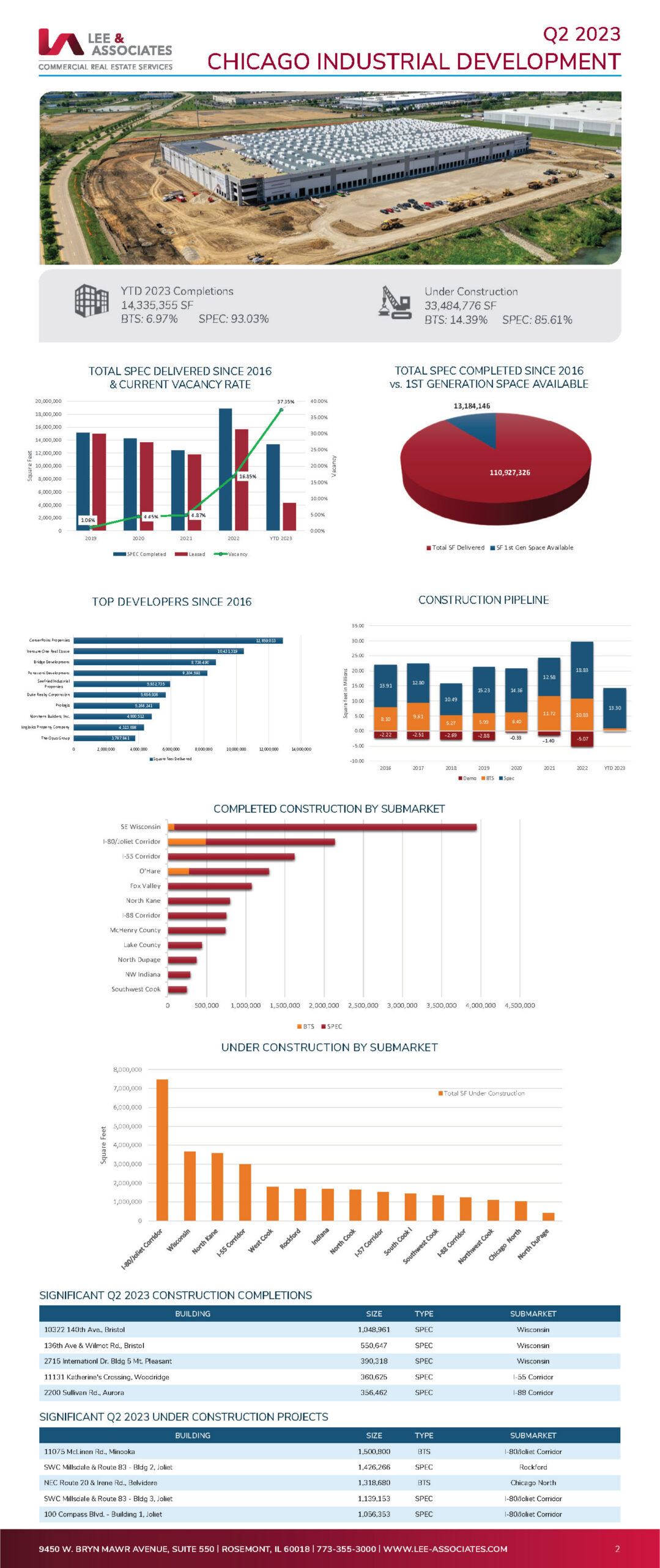 Lee & Associates Q2 2023 Chicago Industrial Development Report Released ...