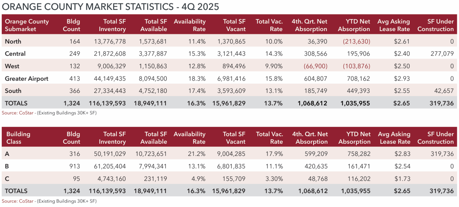 Q4 2025 MARKET REPORT – OFFICE - Lee & Associates | Newport Beach