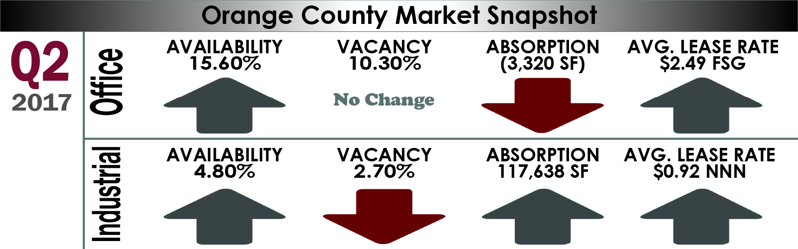 Lee & Associates Orange | Commercial Real Estate