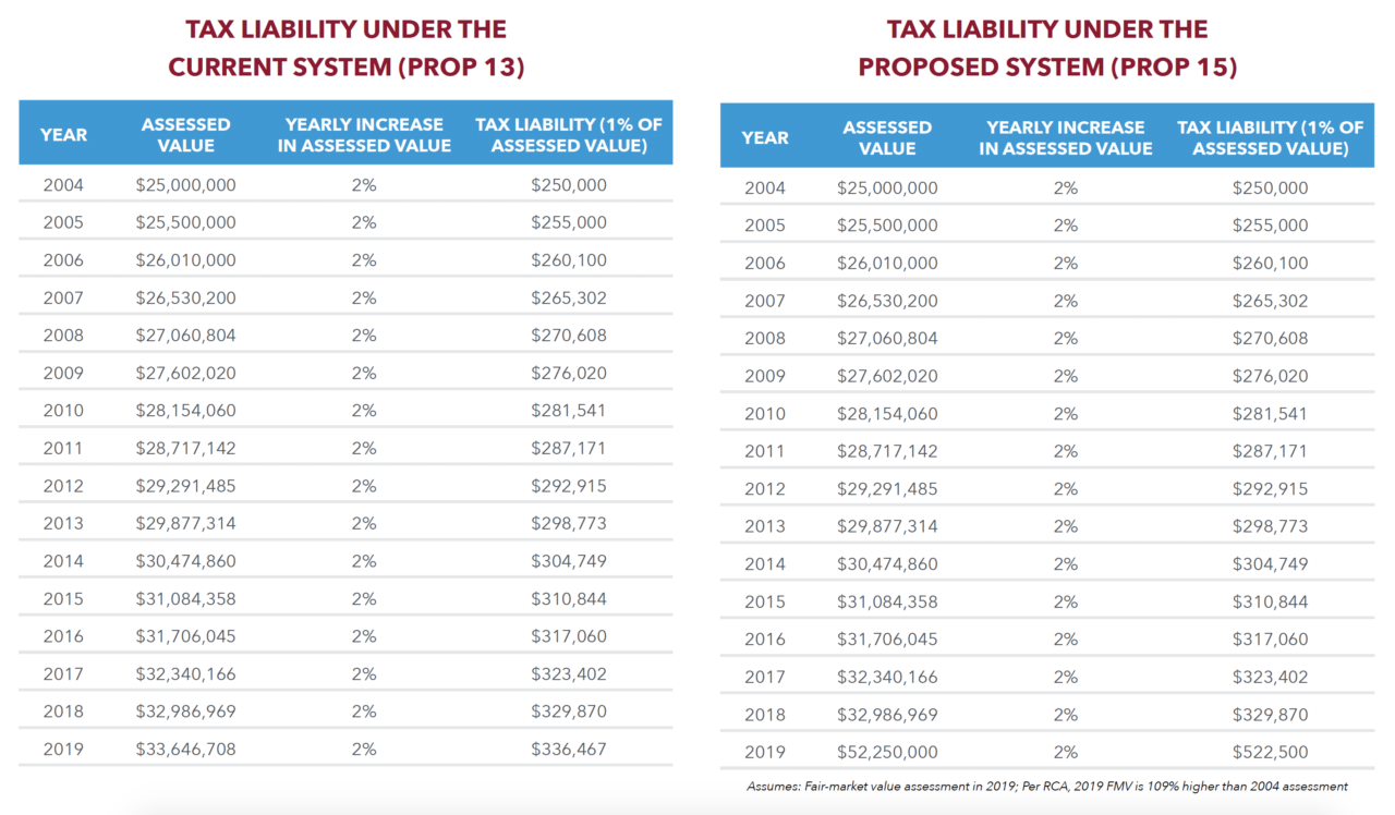 The Impact of Prop 15 on Commercial Real Estate - Lee & Associates