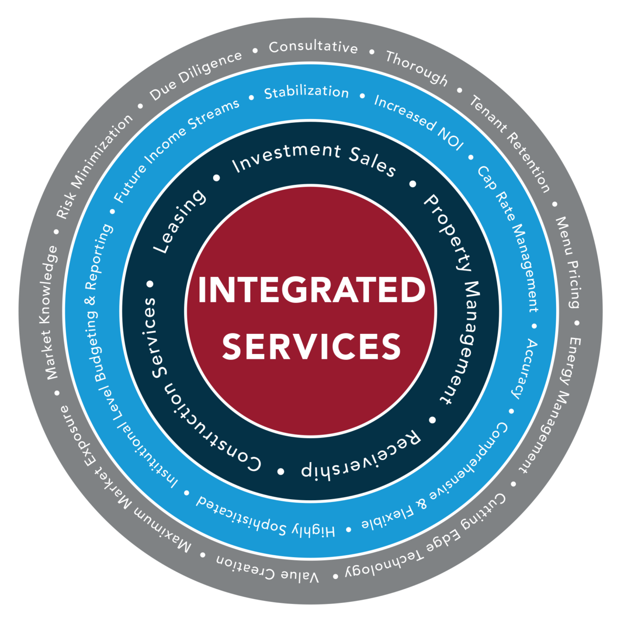 Services I Lee & Associates Commercial Real Estate Services